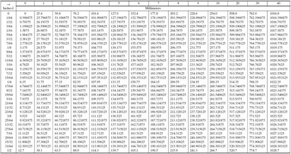 Tabela de conversão de polegadas para milímetros com frações – Fábio Ardito