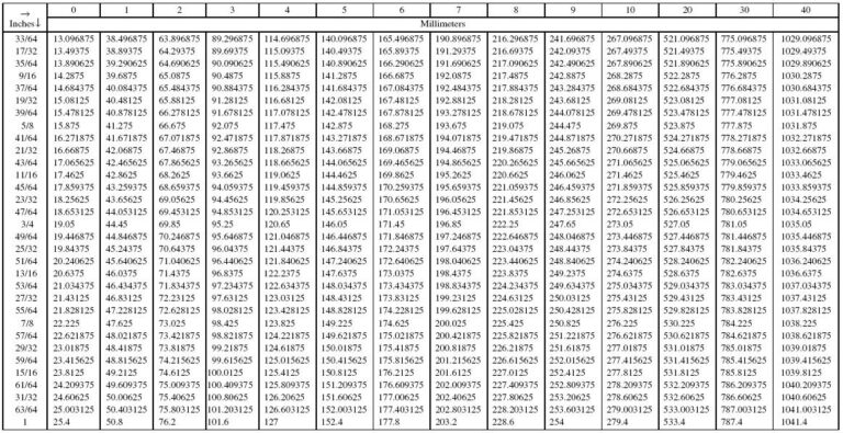 Tabela de conversão de polegadas para milímetros com frações – Fábio Ardito